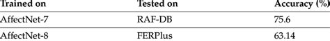 The Results Of Cross Dataset Validation Download Scientific Diagram