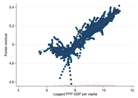 Figure B 2 Partial Residual Plot For GDP P C Of Model 6 In Figure 4 Download Scientific