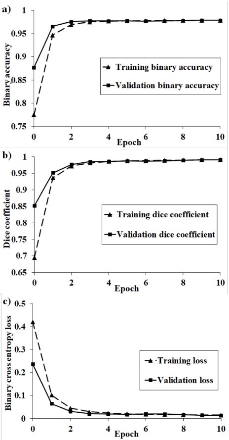 Figure 5 The Binary Accuracy Dice Coefficient And Binary Cross Entropy Loss Function Of Cnn