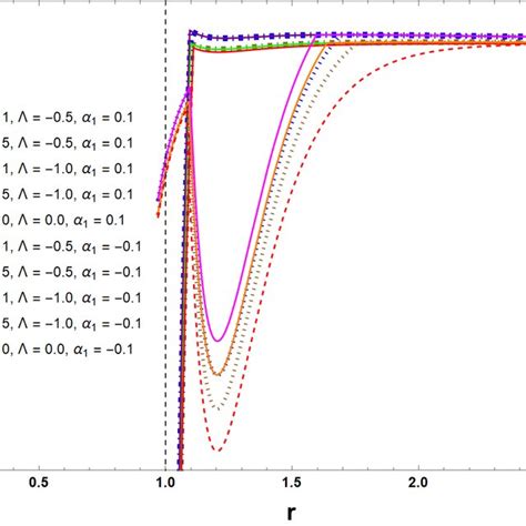 Figures demonstrate the variation of ρ ρ P r ρ P t ρ P r Download Scientific