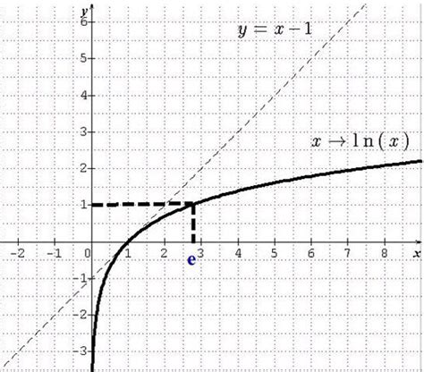 Fonctions Logarithme — Analytique Tle Gé