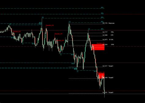 Easy Ict Price Action Mt4 Buy Trading Indicator For Metatrader 4