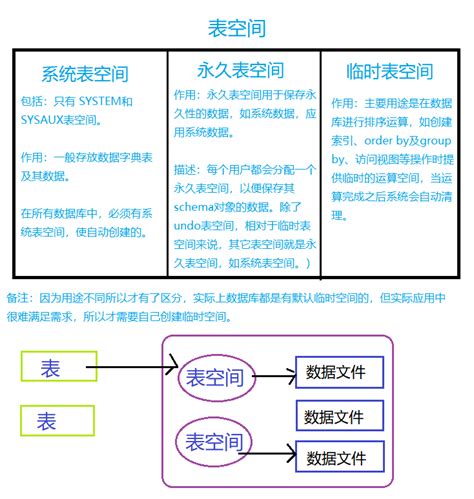 Oracle 表空间、用户、schemaoracle Schemas Csdn博客