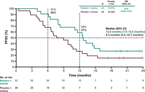 Kaplan Meier Estimate Of Progression‐free Survival In The Second Line Download Scientific