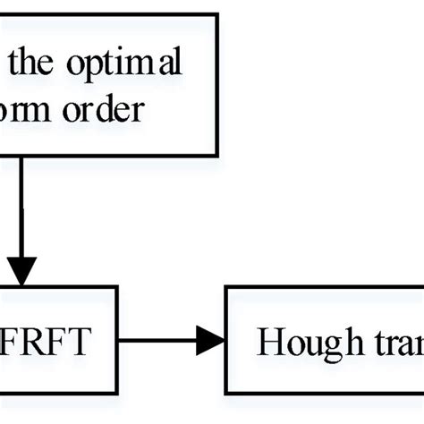 Minimum Entropy Criterion Based Optimal Transform Order Estimation