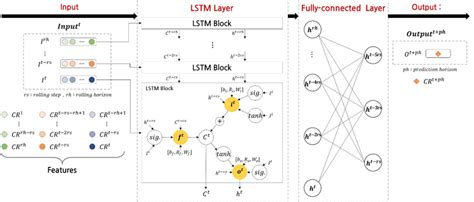 Overall Structure Of The Lstm Model For Crash Risk Prediction Download Scientific Diagram
