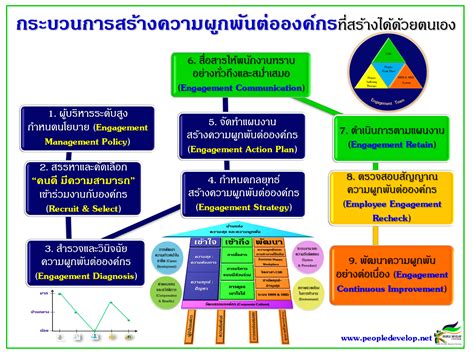 ระบบการบริหารความสุขและความผูกพัน เพื่อความสำเร็จขององค์กร Employee Engagement Management