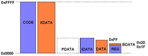 8051 memory configurations with c compilers emsa