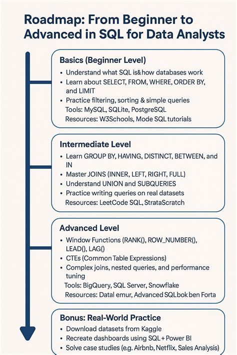 Sql Dataanalytics Sqlroadmap Learningsql Utkarshanalyzes Utkarsh