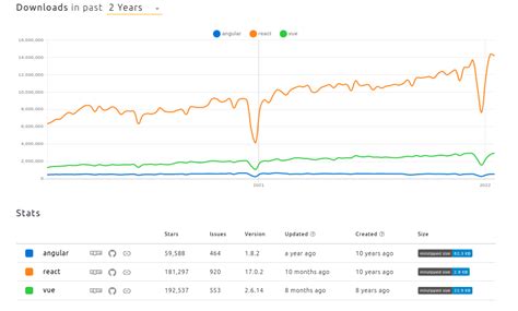 Angular Vs React Vs Vue Js Which Is The Best Choice For 2022