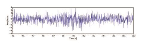 Time Signal Of The Generated Gaussian Background Noise With Additional