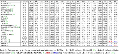 【iccv2023】ars Detr Aspect Ratio Sensitive Oriented Object Detection