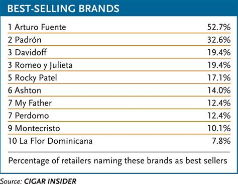 2017 Retailer Survey The Best Selling Cigar Brands In America Market