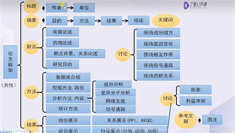 网络药理学：2、文章基本思路、各个数据库汇总与比对、其他相关资料（推荐复现的文章、推荐学习视频、论文基本框架、文献基本知识及知网检索入门）