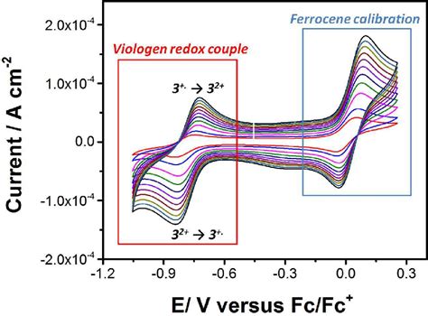 Figure 1 From Electrochemical Single Molecule Transistors With Optimized Gate Coupling