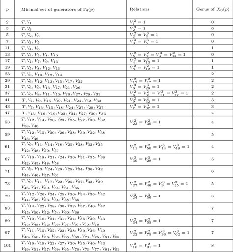 Table 2 1 From Quadratic Modular Symbols On Shimura Curves Semantic Scholar