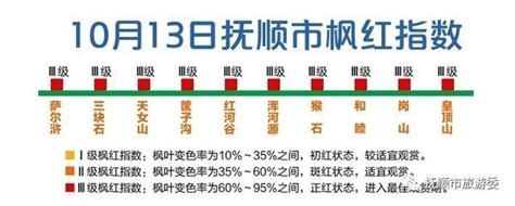 撫順生活旅遊醉氧尋楓 魅力撫順10月13日楓紅指數播報 每日頭條