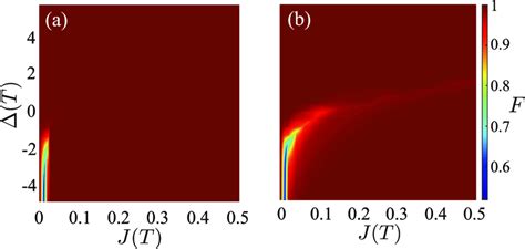Maximal Fidelity With Different Ramping Indices And Trajectories