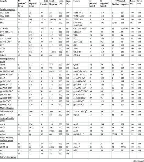 Performance Of Taqman Array Card Tac Compared With 384 Well Pcr Plate