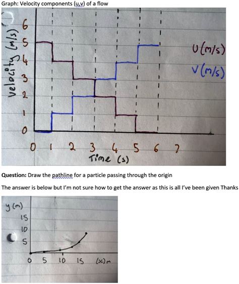 Solved Draw The Pathline Graphvelocity Components Uv Of A Flow Velocity Ms 0 Ums Vms