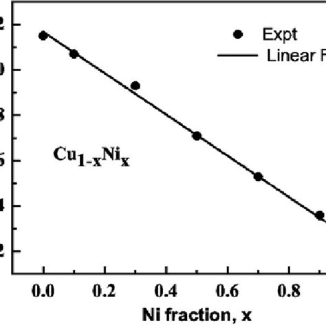 Variation Of Lattice Parameter With Composition In Cu 1−x Ni X Alloy