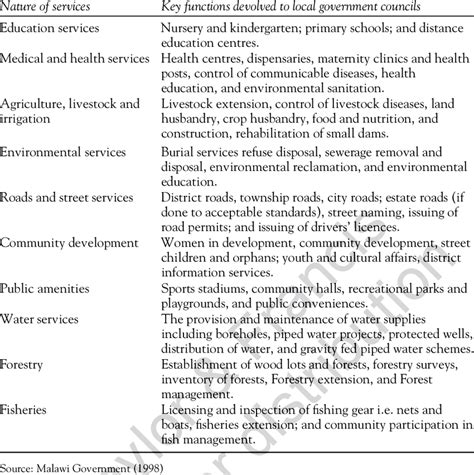 Functions Devolved To Local Government Councils Download Scientific