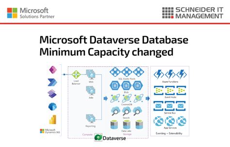 Microsoft Dataverse Database Capacity New Rules 2024