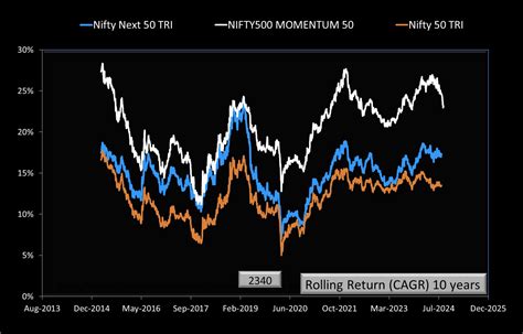 Should You Invest In The Nifty 500 Momentum 50 Index