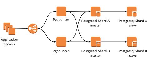 Implementing Fault Tolerance Postgresql Cluster With Patroni