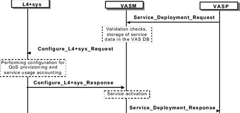 Message Sequence Diagram For The Deployment Of A New Service Download Scientific Diagram