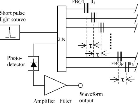 Figure 1 From Toward A High Speed Arbitrary Waveform Generation By A