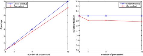 Evolutions Of Speedup And Parallel Efficiency With Number Of Processors Download Scientific