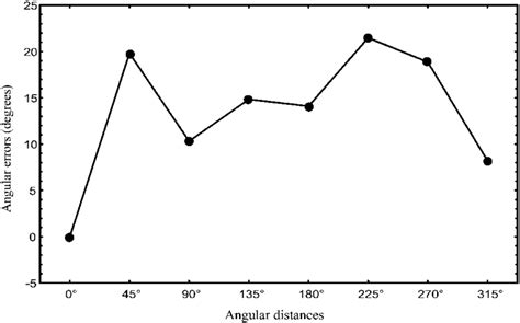 Mean Pointing Time As A Function Of The Eight Angular Distances Download Scientific Diagram