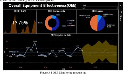 Figure 3 1 From Design And Development Of Iiot Dashboard For Overall Equipment Effectiveness