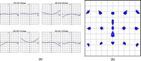 Method For The Design Of Nonaxially Symmetric Optical Systems Using Free Form Surfaces