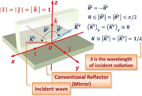 A Scheme Of Conventional Reflection From Planar Mirror Download Scientific Diagram