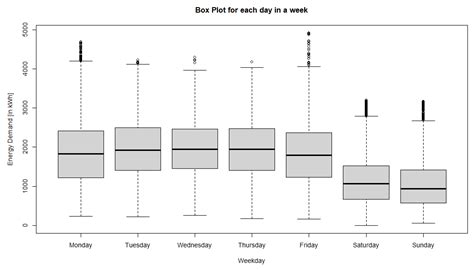 Electricity Free Full Text Dynamic Regression Prediction Models For Customer Specific