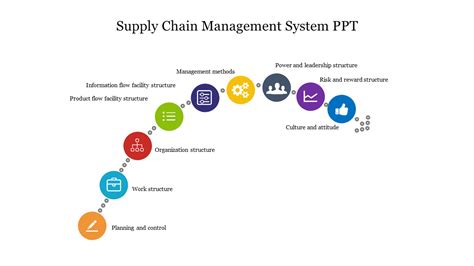Add To Cart Supply Chain Management System Ppt Design