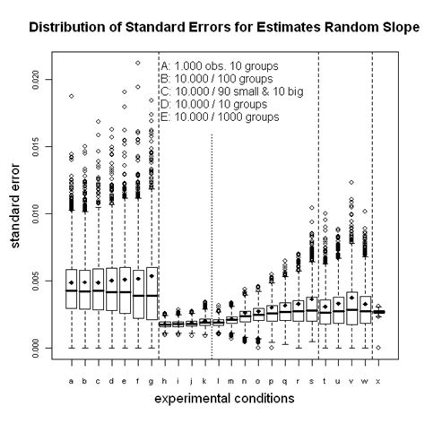 Distribution Of Standard Errors Of The Variance Estimates Of The Ses