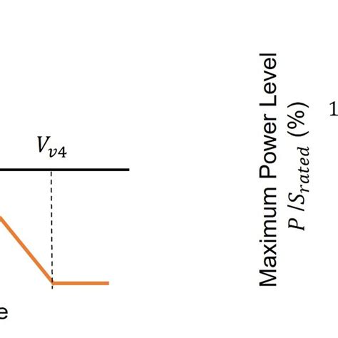 The Volt Var And Volt Watt Control Functions [4] Download Scientific Diagram
