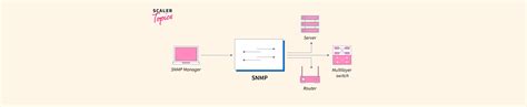 Simple Network Management Protocol Snmp Scaler Topics