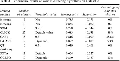 Table 3 From An Effective Graph Based Clustering Technique To Identify