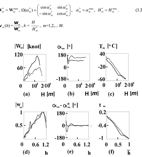 Two Vertical Profiles Of Wind Speed Direction And