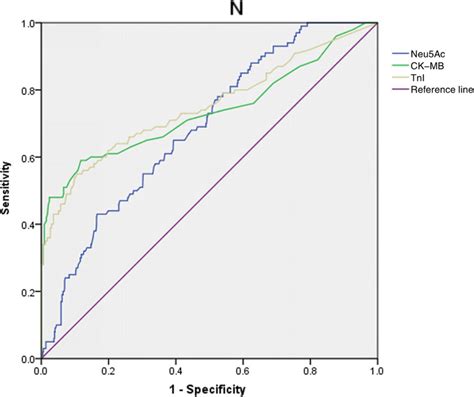 Roc Curve Analysis Of The Diagnostic Efficacies Of Serum Neu5ac Ck Mb