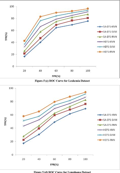 Figure 1 From Hybrid Ensemble Feature Selection Hefs Model For Gene