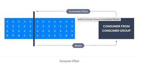 Kafka Offsets In Apache Kafka Offsets Are Used To… By Kamini Kamal