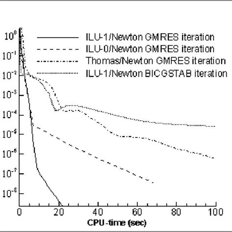 Convergence History For Different Newton Krylov Algorithm For Re100 Download Scientific Diagram