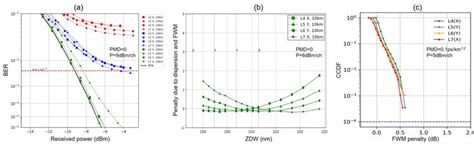 A Simulated Ber Performance After 10 Km Ssmf Transmission For Xxxx