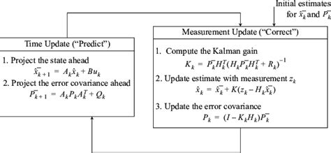 Simplified Diagram Of Ekf Algorithm For Parameter Estimation