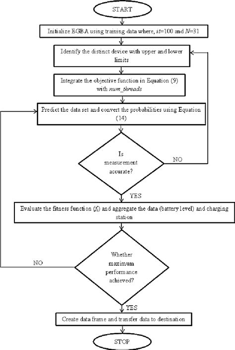 Figure 1 From Iot Based Electric Vehicle Application Using Boosting Algorithm For Smart Cities